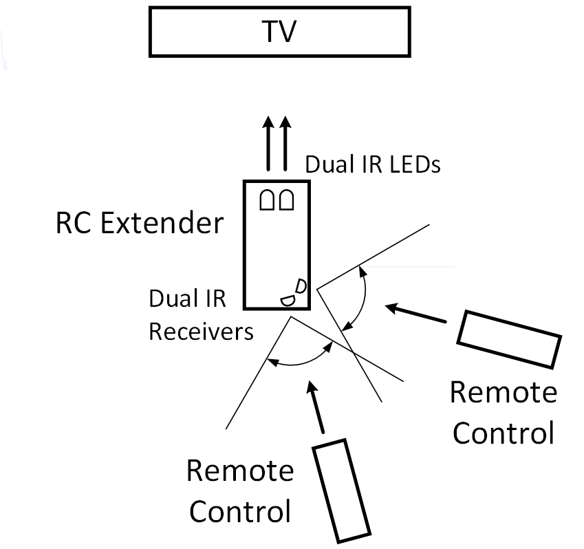 RC Extender RCE100 — IR Remote Control Repeater/Booster